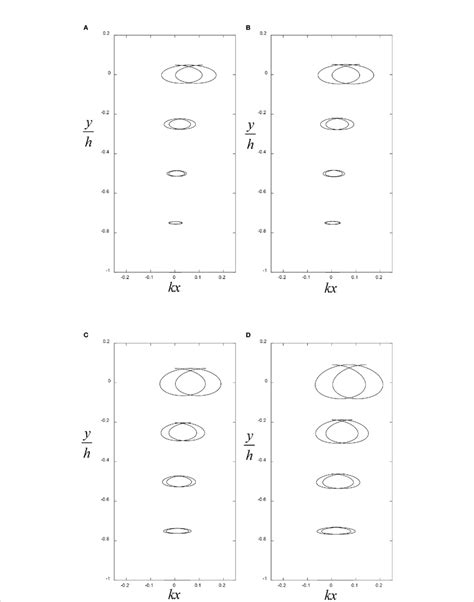 A D The Variation Of Third Order Water Particle Trajectories At
