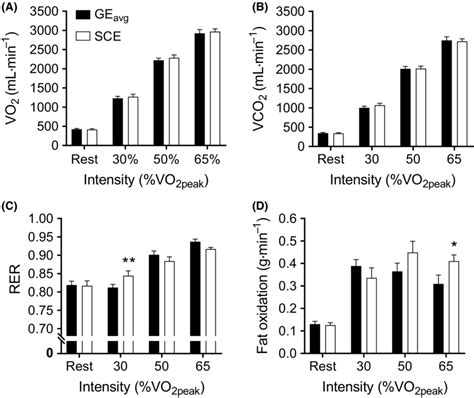 Comparison Of Oxygen Uptake V̇o2 A Expired Carbon Dioxide V̇co2