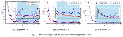 Graph Signal Restoration Using Nested Deep Algorithm Unrolling Graph