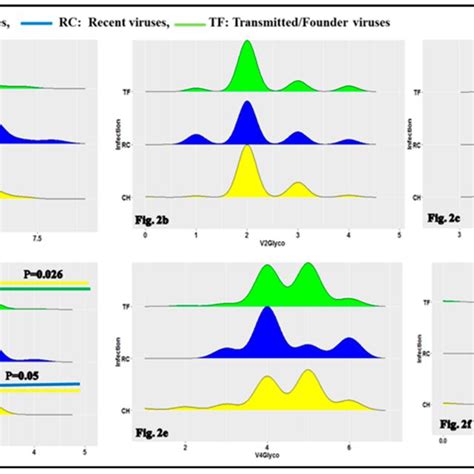 Ridge Plot Comparing The Hiv 1 Envelope Variable Loop Number Of