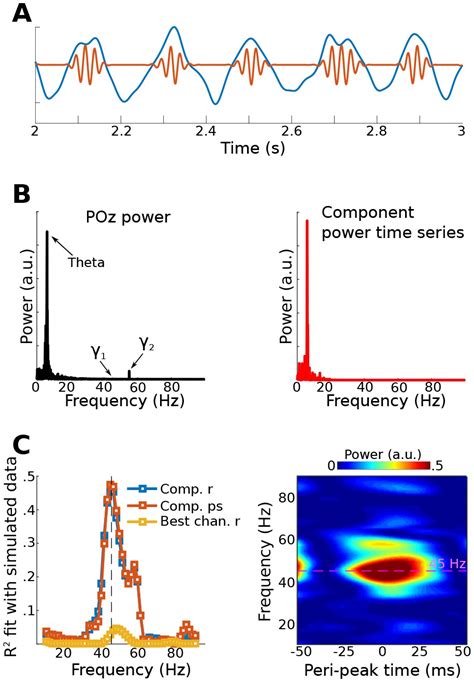 Figures And Data In Multivariate Cross Frequency Coupling Via