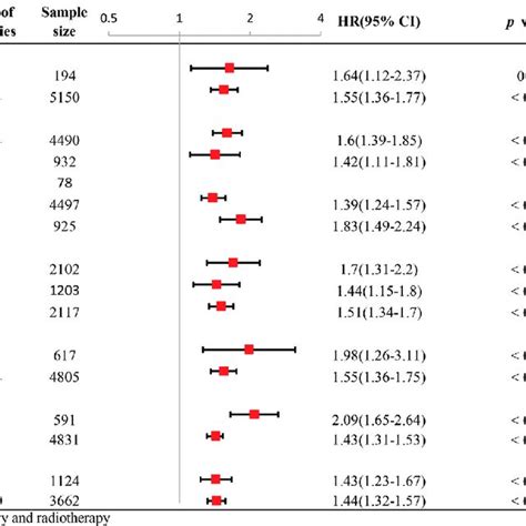 Subgroup Analysis Of Exploring The Possible Sources Of Heterogeneity