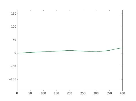 python matplotlib pyplot set axis limits after rescaling equal