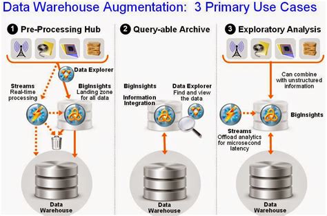 Cognos Bi Integration With Biginsights Using Bigsql Use Cases And How