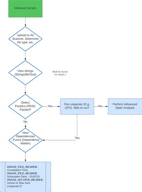 [matt Wk 1] Windows Malware And Basic Static Analysis Noted