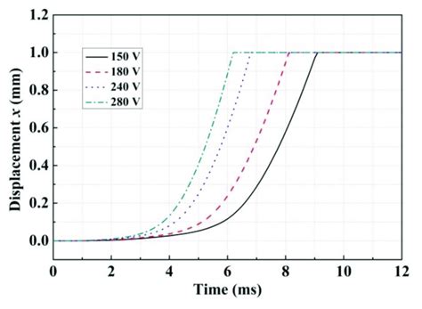 Dynamic Response Curves Under Different Exciting Voltage P S 8 Mpa