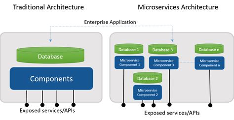 introduction and benefits of micro services architecture