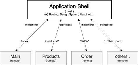 micro frontend 그리고 webpack module federation blog kimcoder