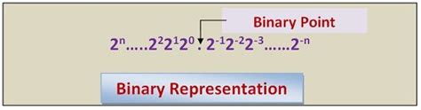 what is binary number system conversion from decimal to binary