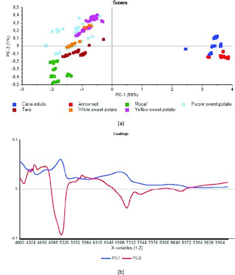 A Pca Score Plot And B Loading Values Of Pcs Of Original Spectra
