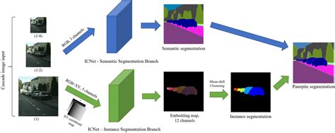Panoptic Quality Pq Segmentation Quality Sq And Recognition