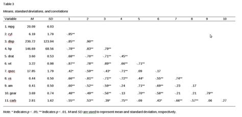 Apa Tables In R Educational Research Techniques