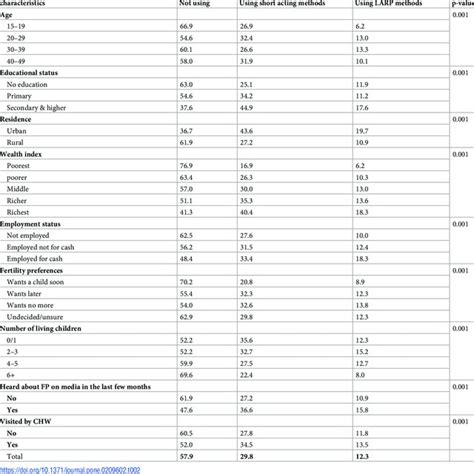 results of empty random intercept logistic regression model analysis