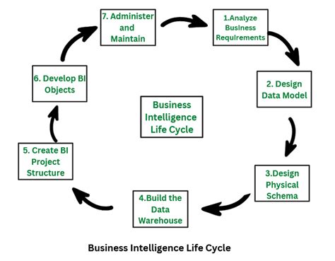 What Is The Business Intelligence Cycle Geeksforgeeks