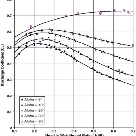 The Discharge Coefficient Versus H T P For Different Sidewall Angles