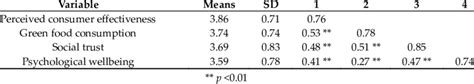 Means Standard Deviation And Pearson Correlation N 514