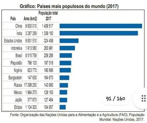 1 O Gráfico Ao Lado Mostra Os Países Mais Populosos Do Mundo Em 2017