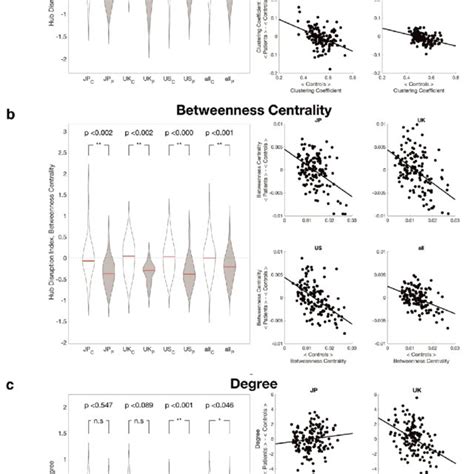 Hub Disruption Results For A Clustering Coefficient B Betweenness