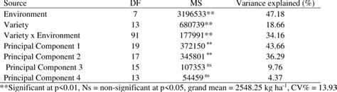 Ammi Analysis Of Variance For Grain Yield Of Fourteen Faba Bean