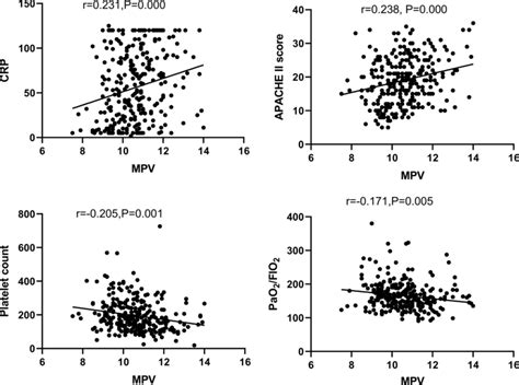 Correlations Between Mpv And Other Variables Abbreviate Mpv Mean