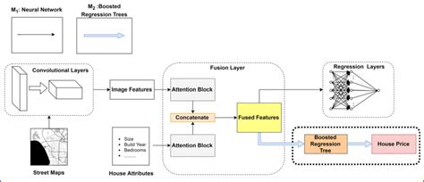 The Framework Of Attention Based Multi Modal Fusion Download