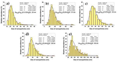The Histogram Of The Particle Size Distribution Of Zn 0 9 Co 0 1 O Nps