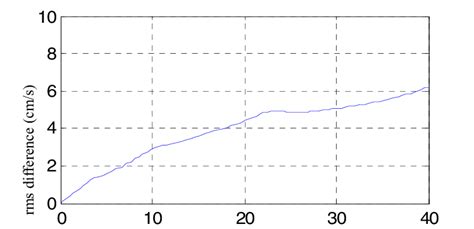Relationship Between The Rms Difference And Spatial Difference During