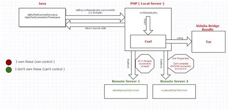 tor with curl and php can t complete socks5 connection