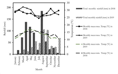 Total Monthly Rainfall Mm Mean Maximum And Minimum Temperatures °c