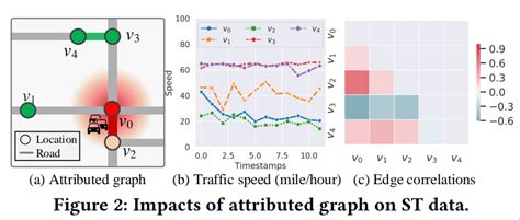 Autostg Neural Architecture Search For Predictions Of Spatio Temporal