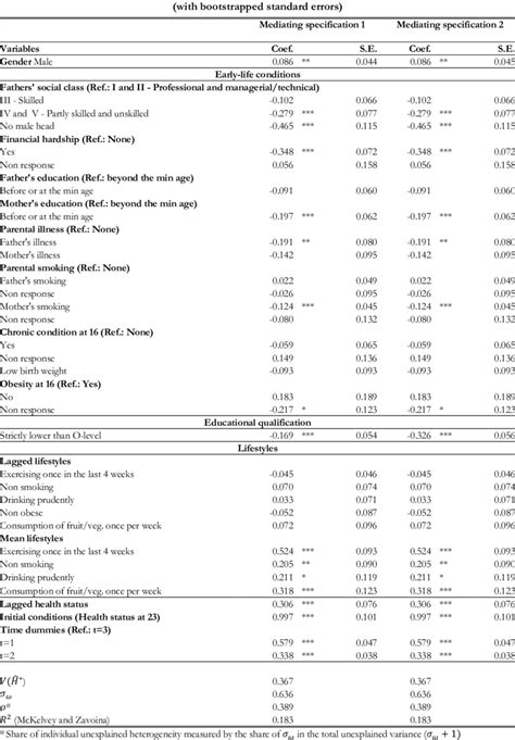2 Random Effect Probit Models Coefficients Of The Mediating