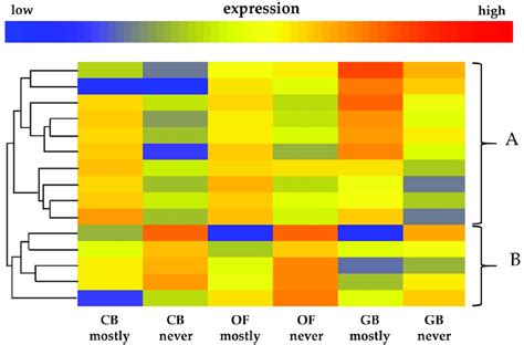 Tree Cluster Heatmaps Of 15 Microarray Probes Mapped Inside The Three