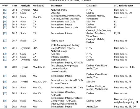 [pdf] A Comprehensive Survey On Machine Learning Techniques For Android