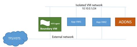 network virtualization using scvmm and tfs vsts for your build deploy