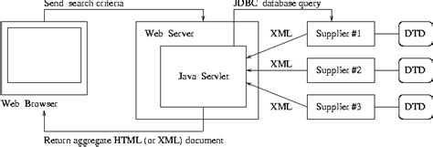 tutorial xml and java for scientists engineers