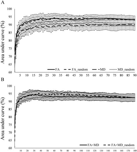 The Averaged Area Under Curve Auc With Ten Fold Cross Validation From