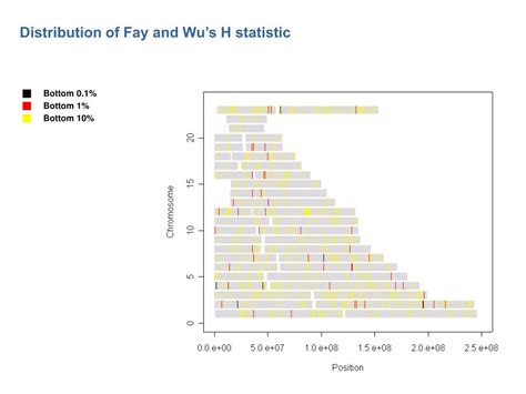 Ppt Signals Of Natural Selection In The Hapmap Project Data The