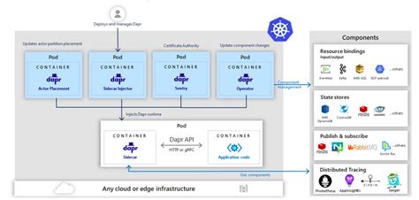 build microservices on kubernetes with dapr red hat developer