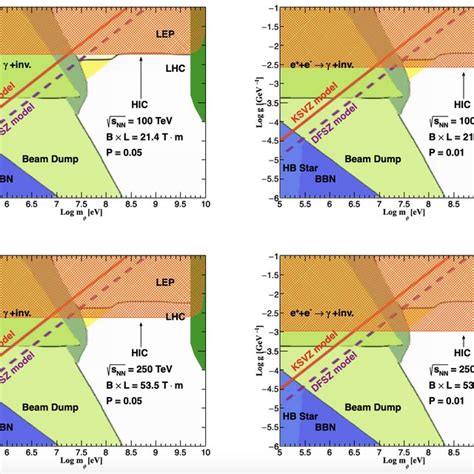The Expected Upper Limits On The Coupling Constant G As A Function Of