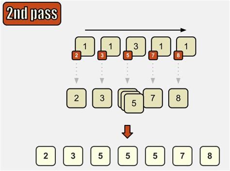 radix sort in java