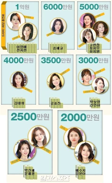 연예인 출연료 서열 및 드라마 영화 Cf 출연료 순위 A3