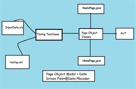 Page Object Model Testng Parameterization Using Xml And Dataprovider