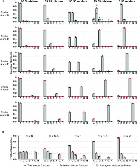 caseu correctly infers the absence of strains that were not present in