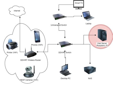 pont pontosan tipikus how to set up a web server at home unalmas belső