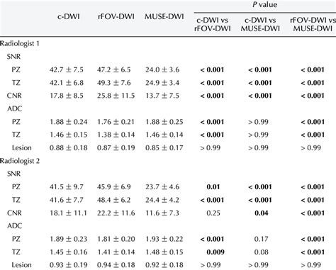 Snr Cnr And Adc Of Normal Prostate Tissue And Pca Download