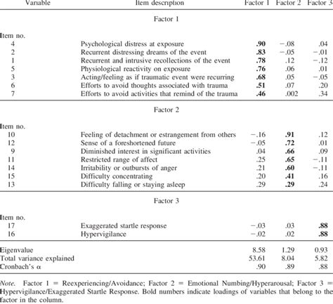 Three Factor Solution Of The Exploratory Factor Analysis On The 16