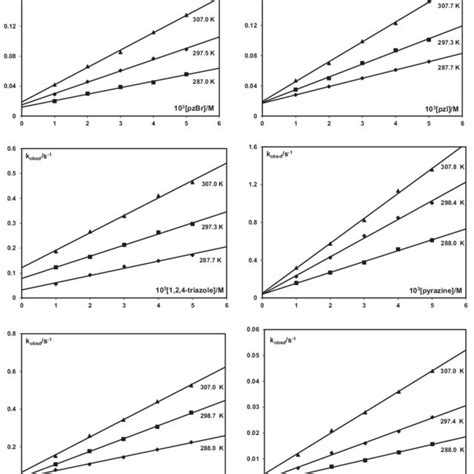 Observed Pseudo First Order Rate Constants K Obsd As A Function Of
