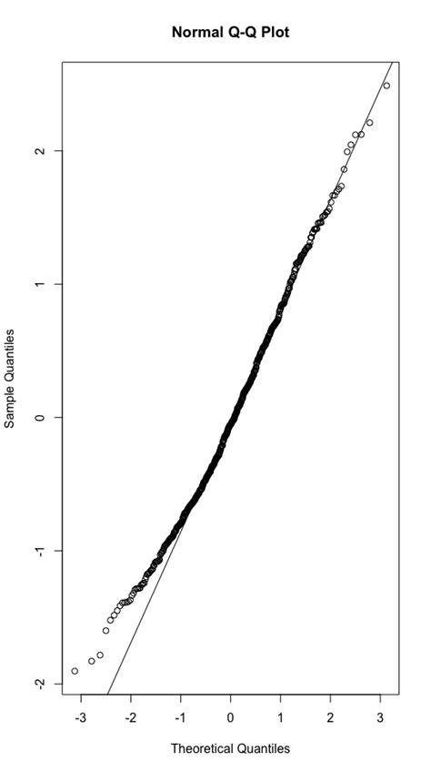 how reliable is a linear model on log transformed data cross validated