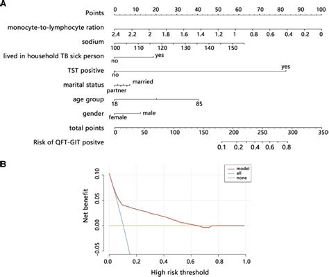 Development Of The Comprehensive Nomogram Model And Its Performance On