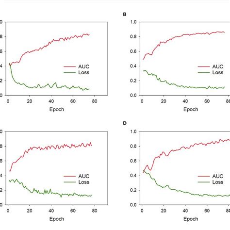 The Model Efficiency Auc And Cross Entropy Loss Function